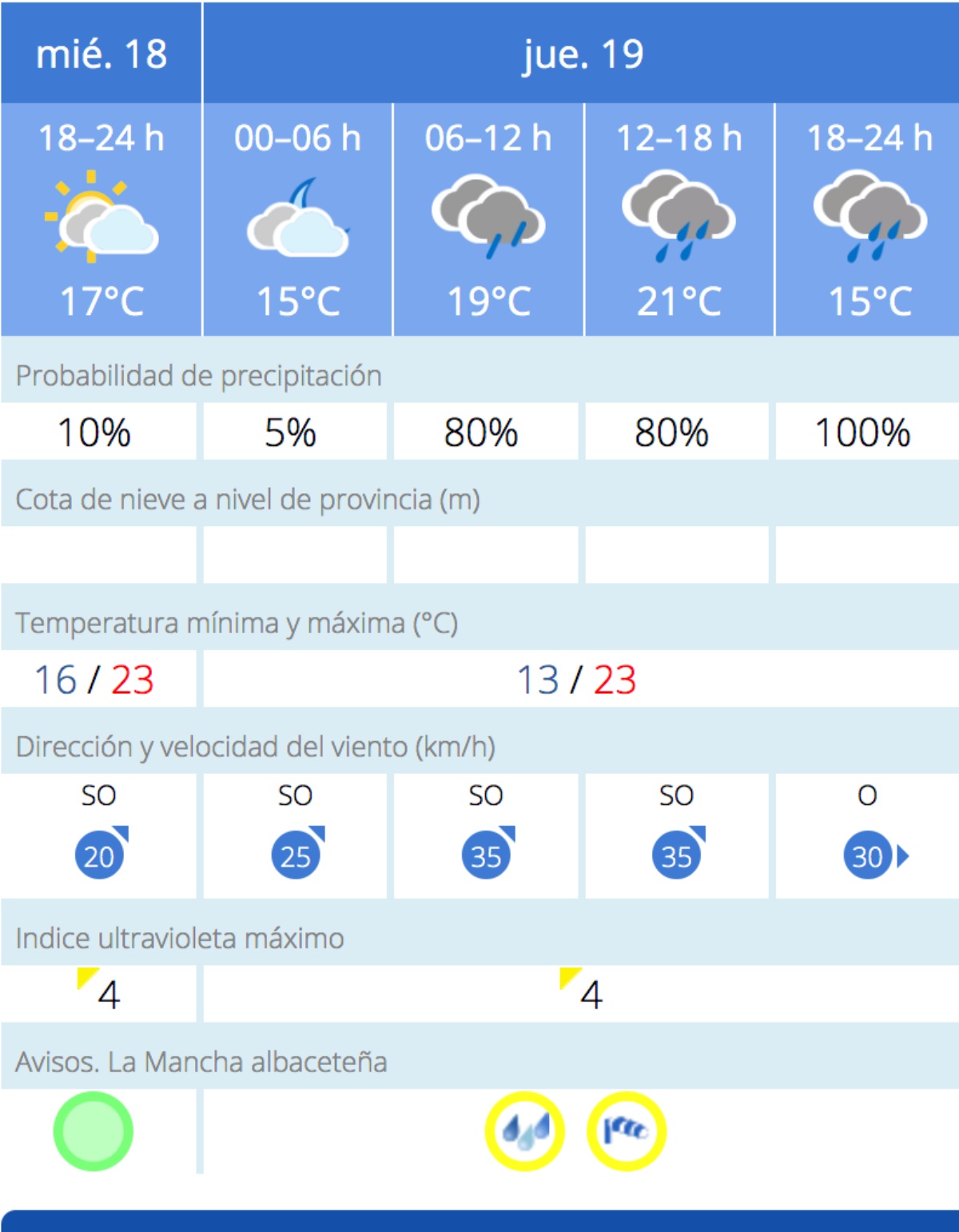 Mucha lluvia y fuertes vientos, la AEMET prevé un desapacible jueves en ...